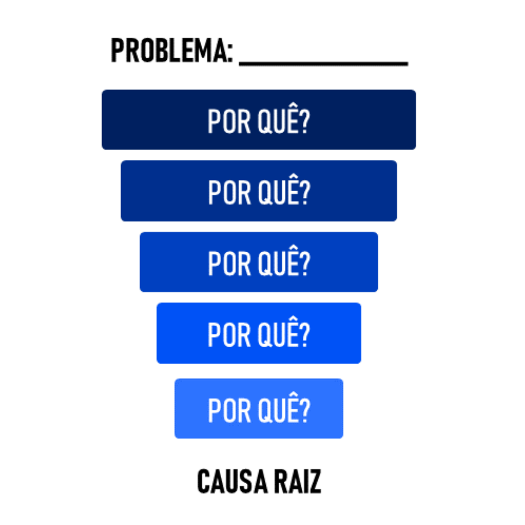 Ferramentas de análise de causa raíz | Ayra Consultoria